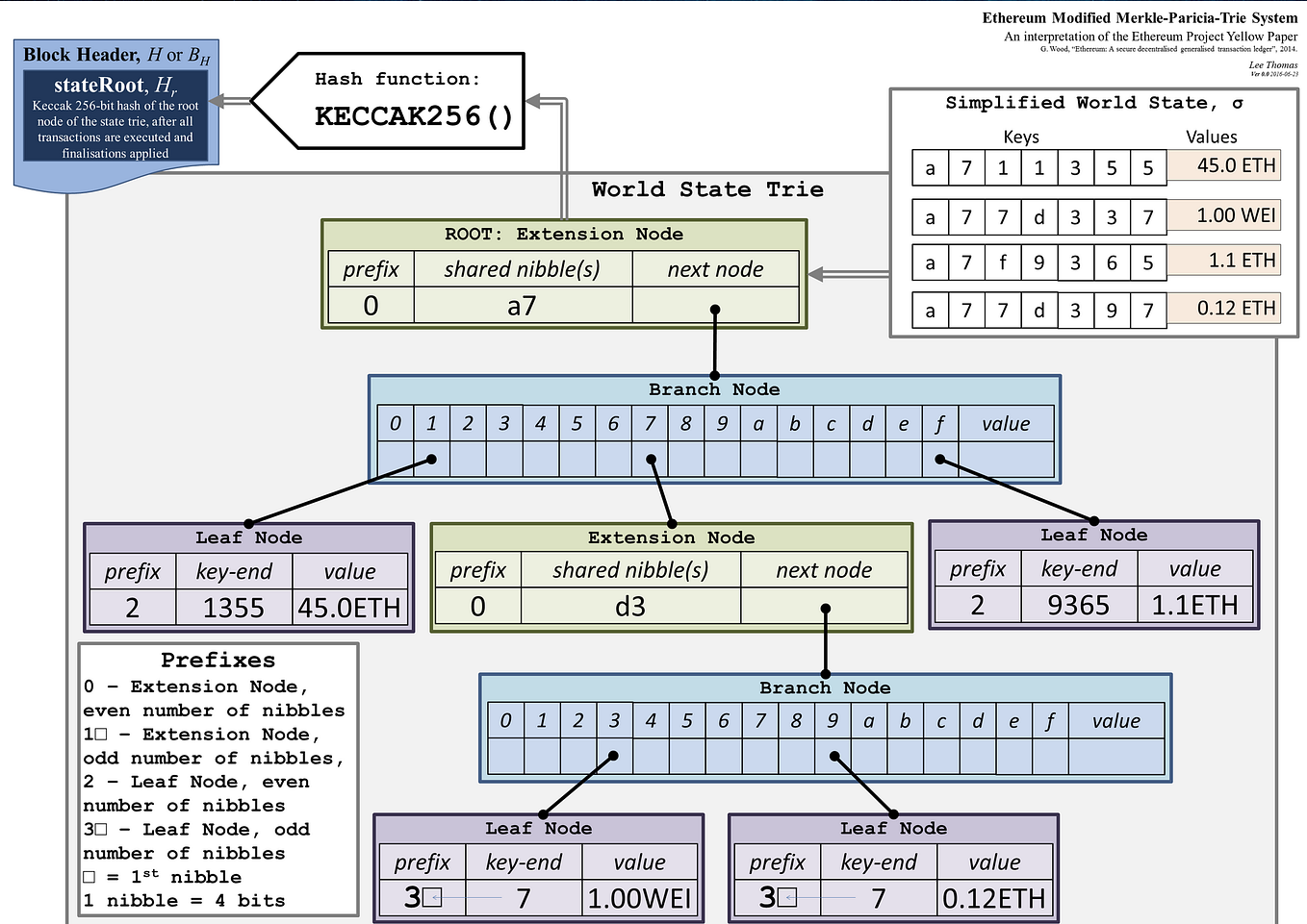 Merkle Bridge. A simple protocol for inter-chain asset… | by Pierre ...
