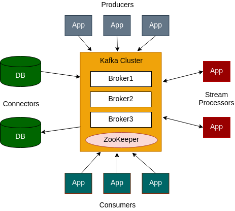 Hadoop with GCP Dataproc. An introduction to Hadoop, its services… | by Varuni Punchihewa ...