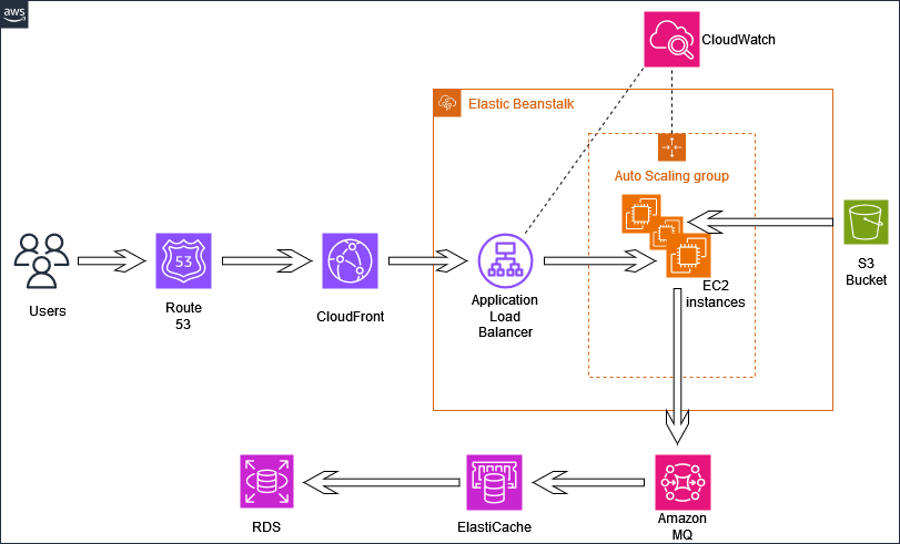 Achieve Scalability and Agility: Refactoring My Web App on AWS (Part 4) | by Can Yalcin | Mar ...