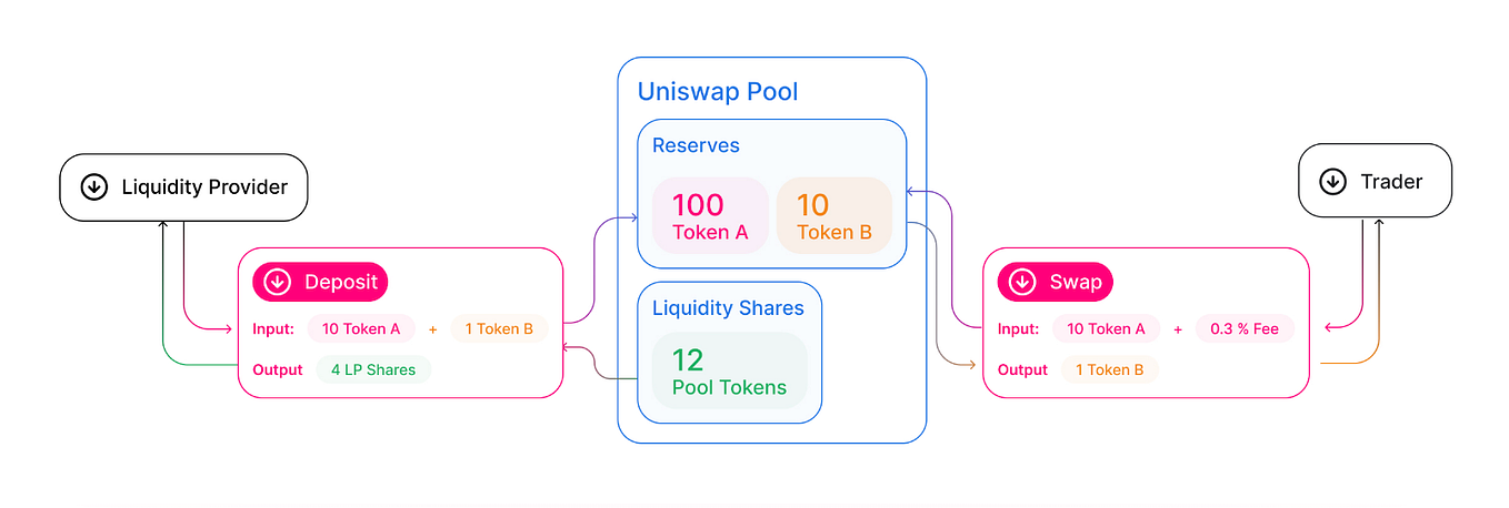 The Future of Institutional DeFi with Base Chain & BSX | by Joshua Field | Contango Digital ...