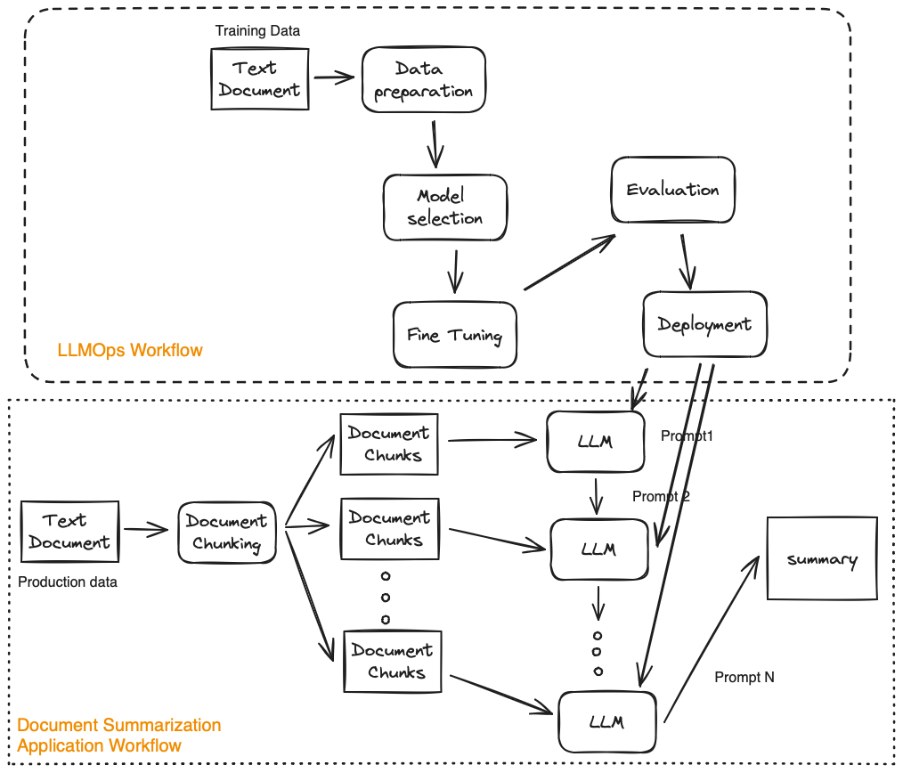 Comparing LLMs with MLFlow | Medium