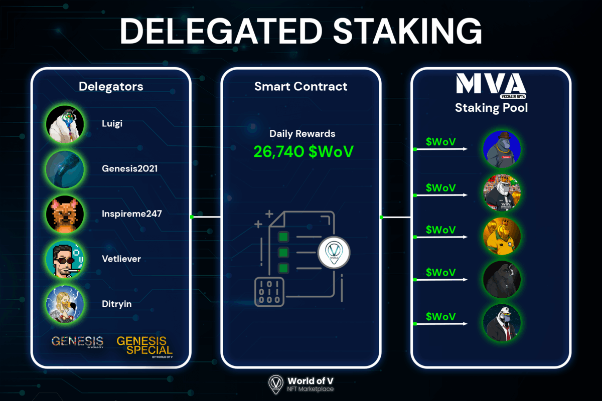 World of V Tokenomics: the beginning of our journey together | by World ...
