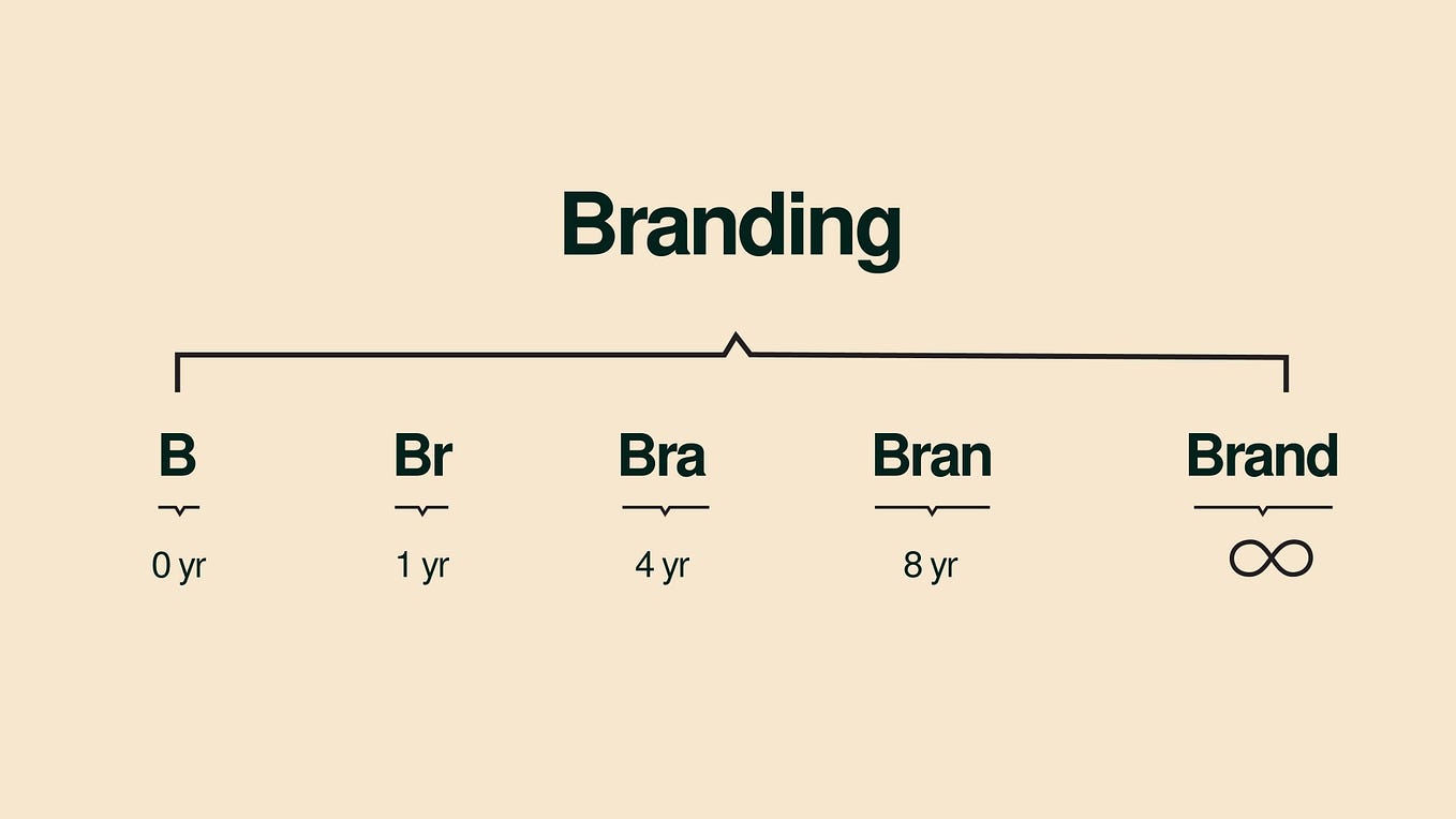Never really over: how design experiments can revive brand identity ...