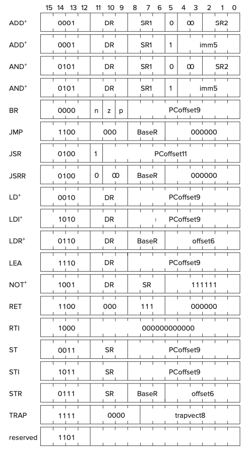 Implementing Interfaces for an LC-3 Assembler in C | by Sae-Hwan Park ...