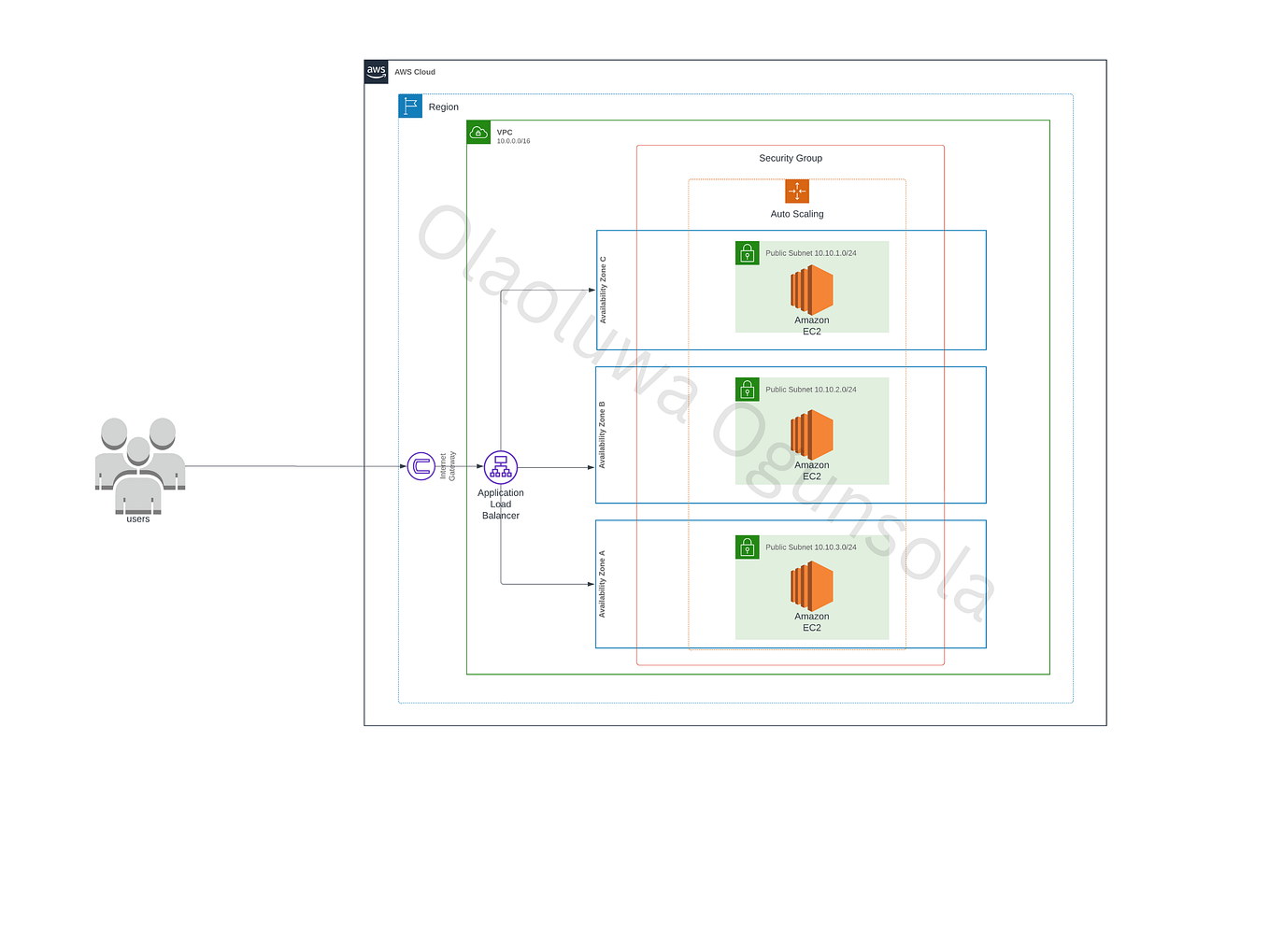 Building and Deploying an Apache Web Server on AWS EC2 WITH AMI | by Olaoluwa Ogunsola | Medium