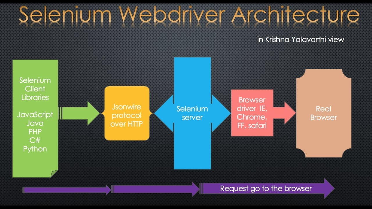 Python Selenium Architecture Significance Of Python Virtual Environment With Examples By 0569