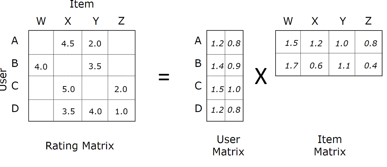 Recommender system on the Movielens dataset using an Autoencoder and Tensorflow in Python | by ...