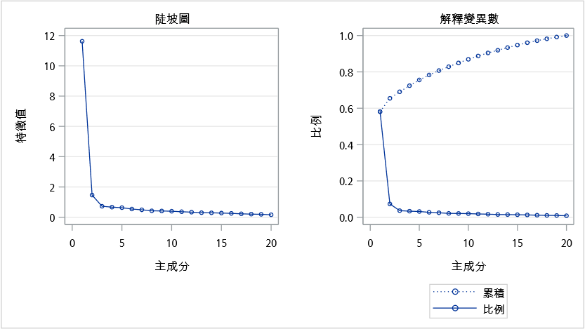 Telecom Churn Dataset Analysis — Python code included | by Jasper | Medium