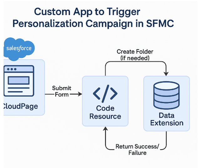 How to Build a Generic Form Handler in Salesforce Marketing Cloud to Trigger Journey API Events ...
