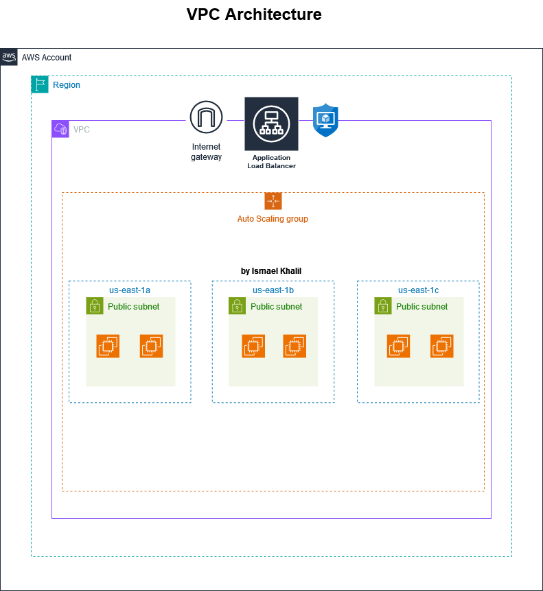 Creating a Three Tier Architecture in AWS | by Ismael Khalil | May ...