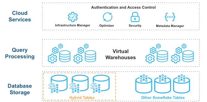 Scale up & Scale out in Snowflake. | by Vishal Kaushal | Medium