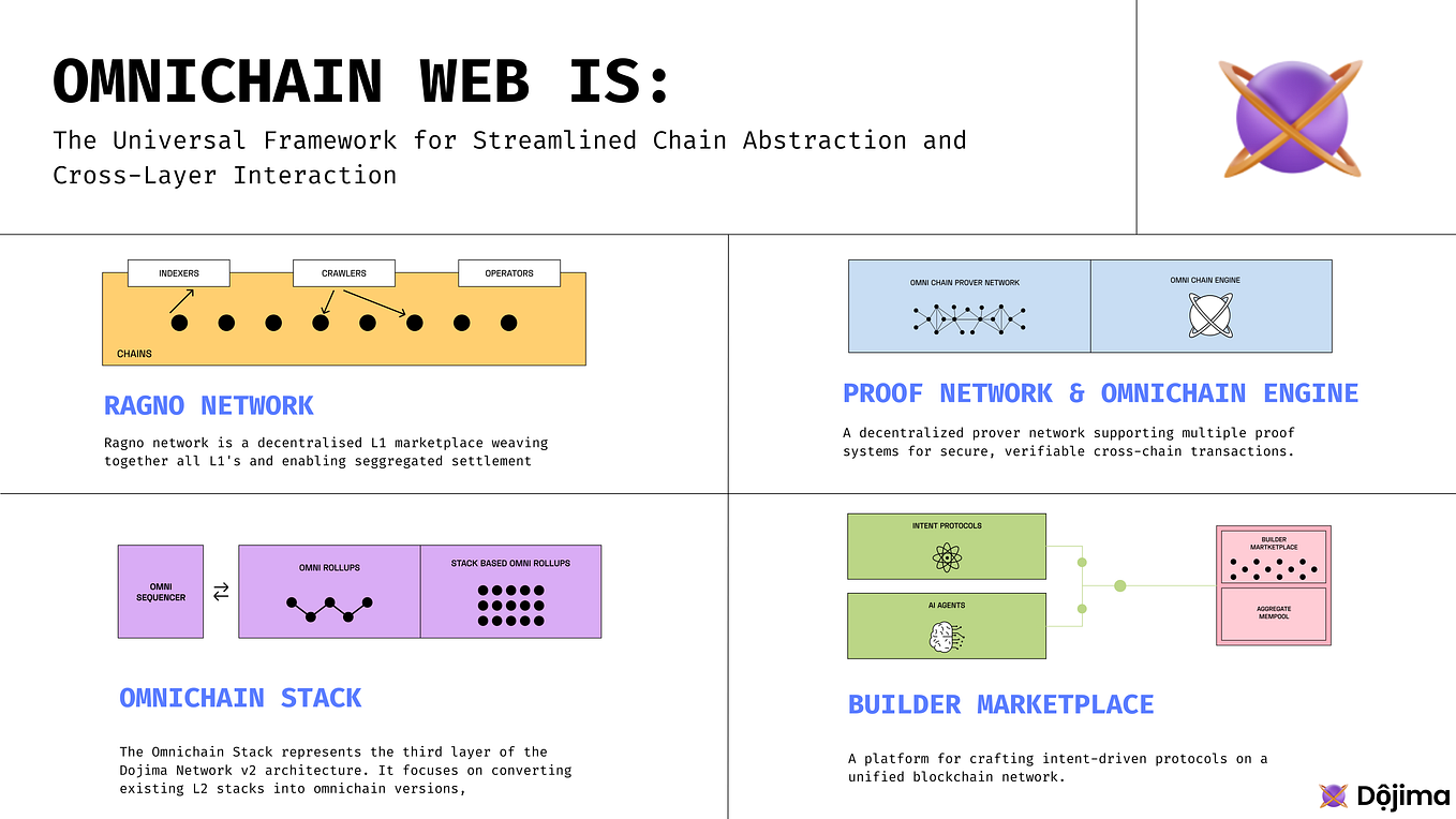 The Role of AI in Enhancing Blockchain Security and Transparency | by Dojima Foundation | Medium
