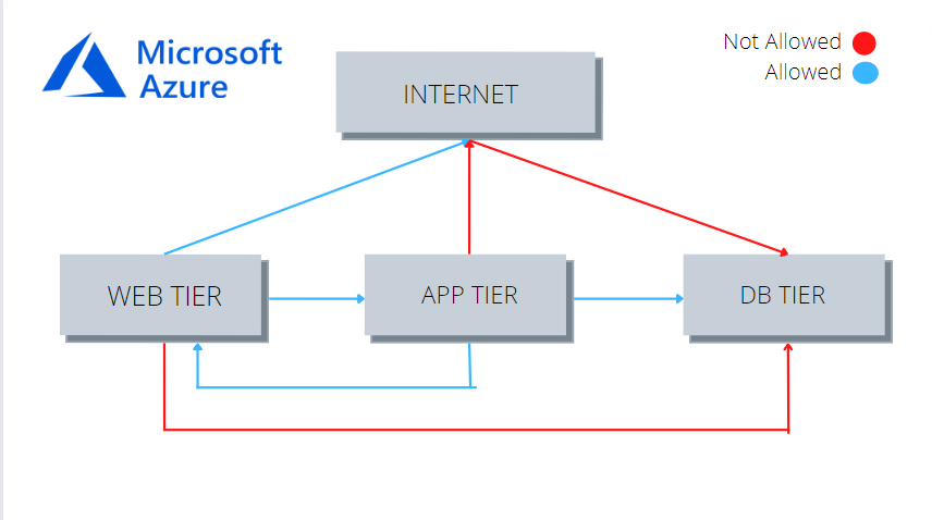 Deploying react app with routes on Azure app services | by Shruti Pal ...