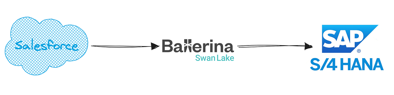 Salesforce to S/4 HANA Integration with Ballerina: Part 1 | by Niveathika Rajendran | Ballerina ...
