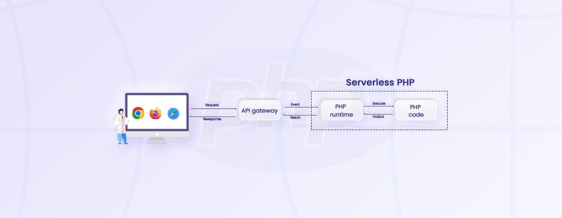 A Beginners Guide To Phpunit Writing And Running Unit Tests In Php By Patric Medium