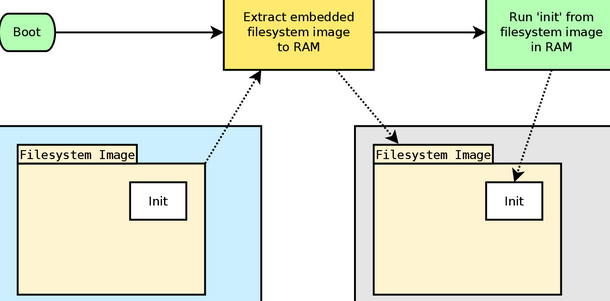 Compilation of kernel Module. Kernel Module : kernel module is a… | by Siranjeev Venkat | Aug ...