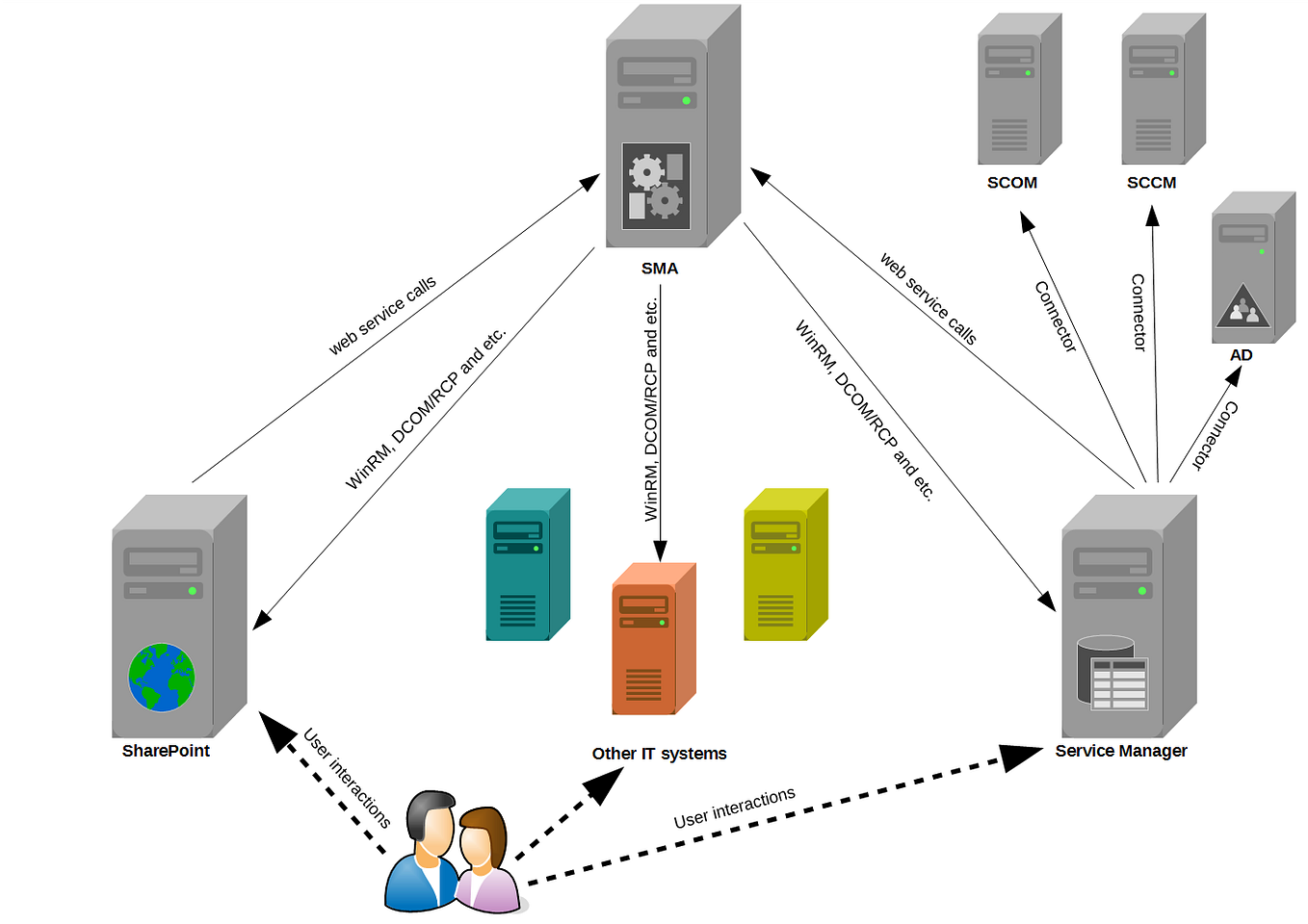 SharePoint Extranet architecture. Building a corporate Extranet web ...