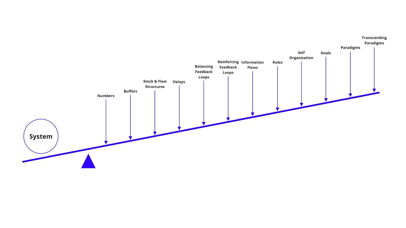 Systems Thinking in Architectural Practice: Part I | by Sevki Topcu ...