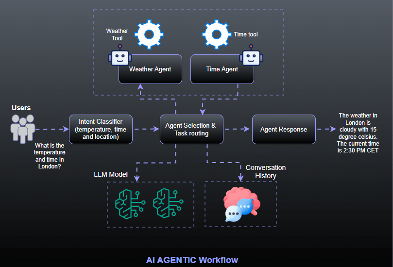 Multi Agent Orchestrator For Managing Ai Agents On Amazon Web Services Aws By Ajay