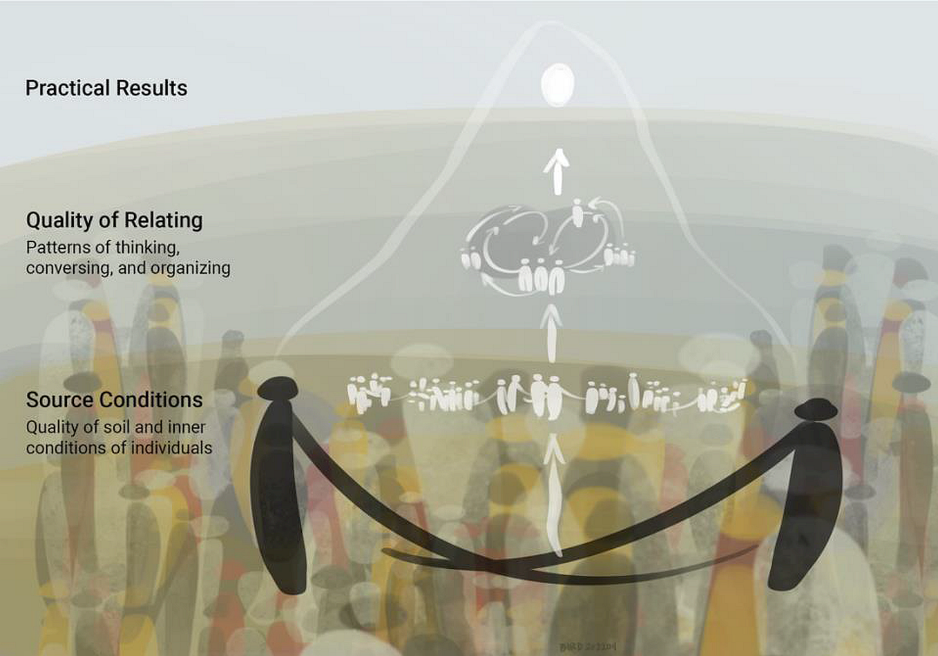 Theory U: Presencing, Crossing the Threshold into the Field of the ...
