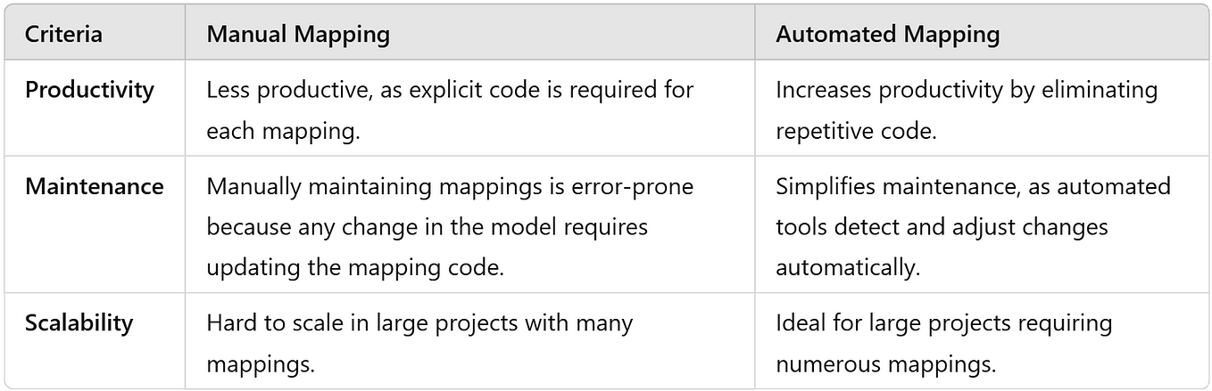 From Complexity To Simplicity Demystifying Object Mapping With Mapster Library In Net Core 7 6223