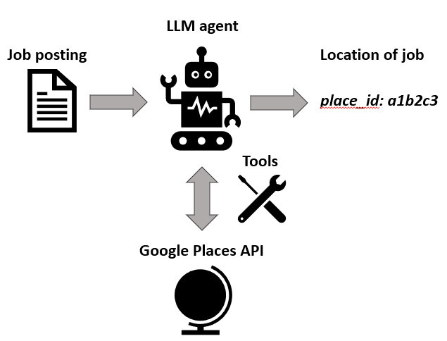 Automate taxonomy management with LLM agents | Medium