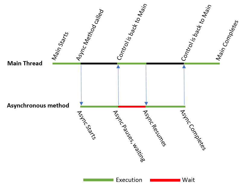 Multithreading Programming vs Asynchronous Programming | Stackademic