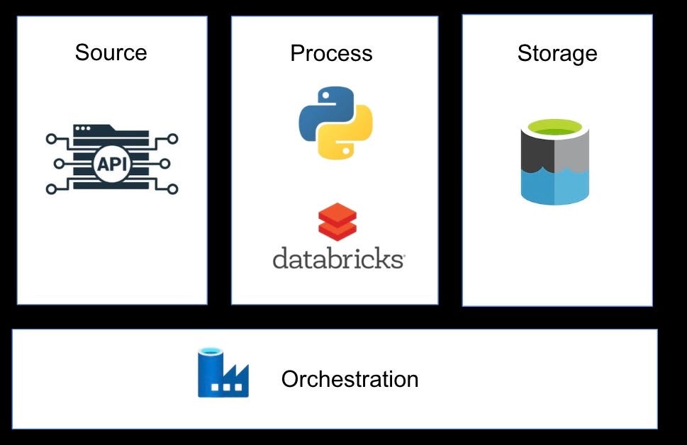Build a Data Lakehouse with DataBricks and the Strava API | by Nick ...