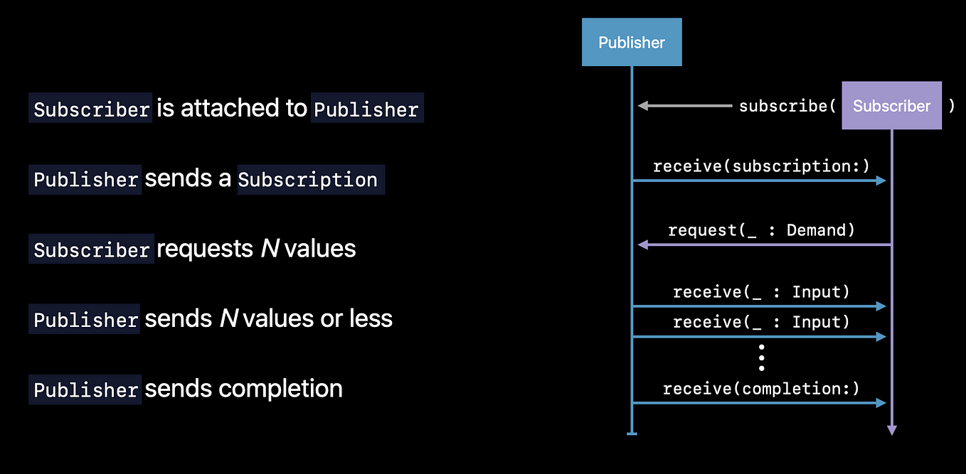 Handling Multiple Requests Using Combine In Swift By Artem Ekimov Itnext