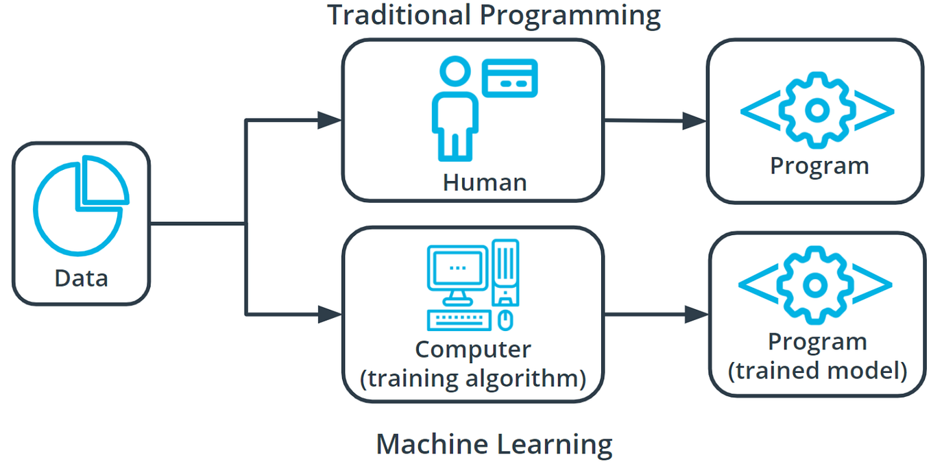 10...Machine Learning Project Ideas for Beginners… | by noor saba | Medium