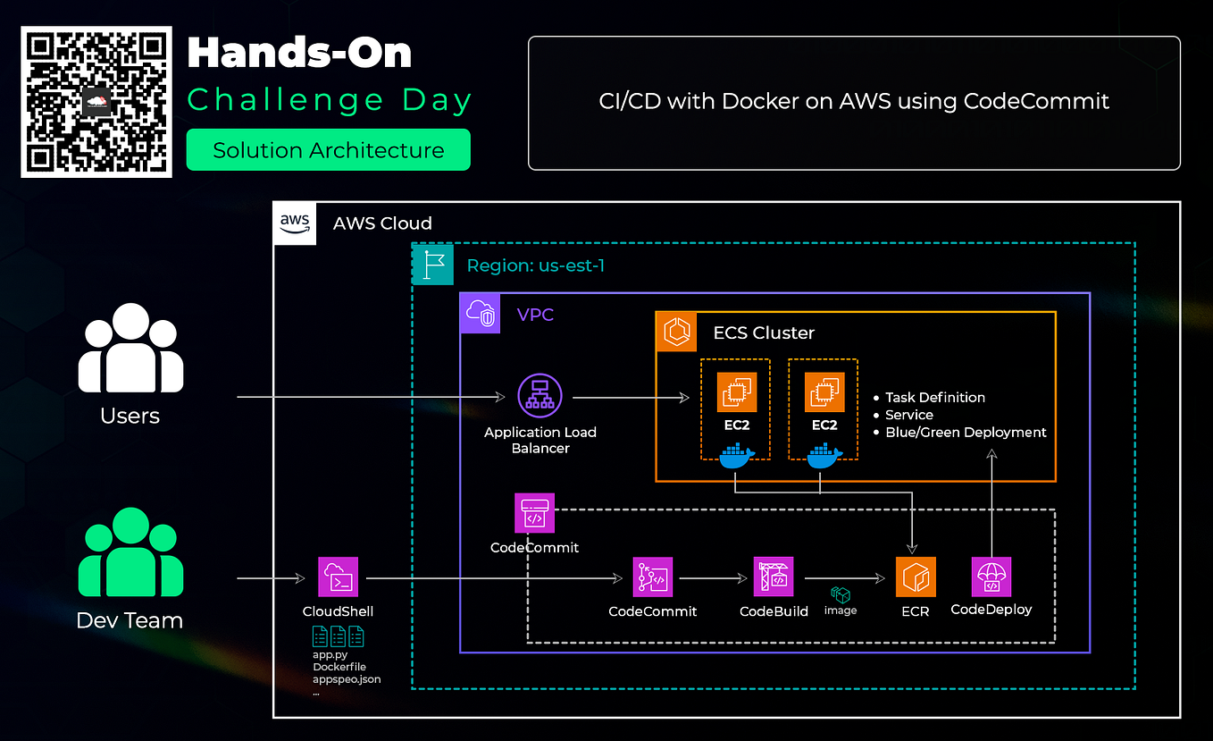 CI/CD with Elastic Beanstalk, CodePipeline, & ECR | by Mike Brinkman | AWS in Plain English