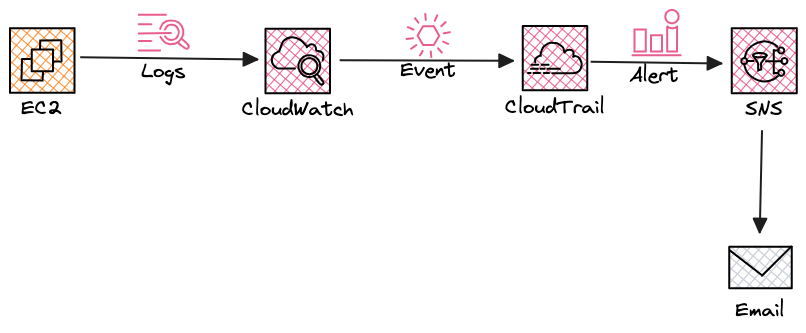 Exploring AWS CloudWatch Logs: Monitoring and Troubleshooting | by ...