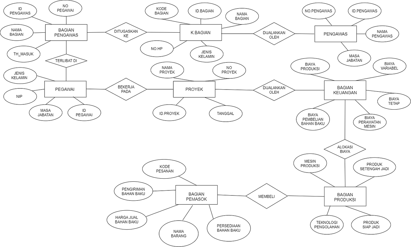 Model Data Berbasis Objek | by Sandy Triantono | Medium