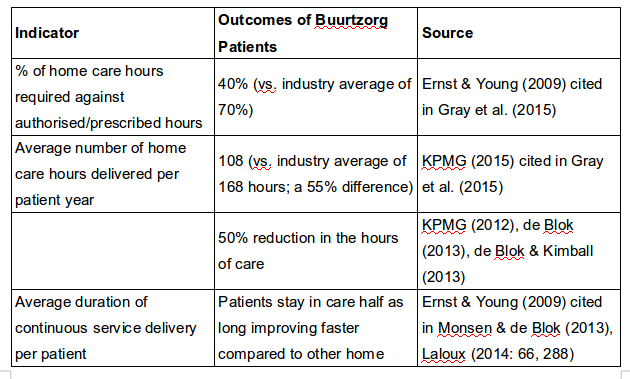 A systematic overview of the literature in English on Buurtzorg ...