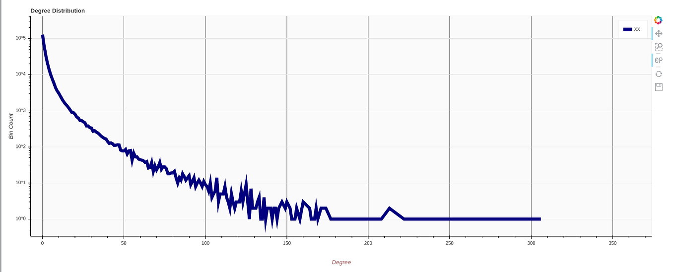 Create a graph with the DBLP coauthor network dataset in Tigergraph ...