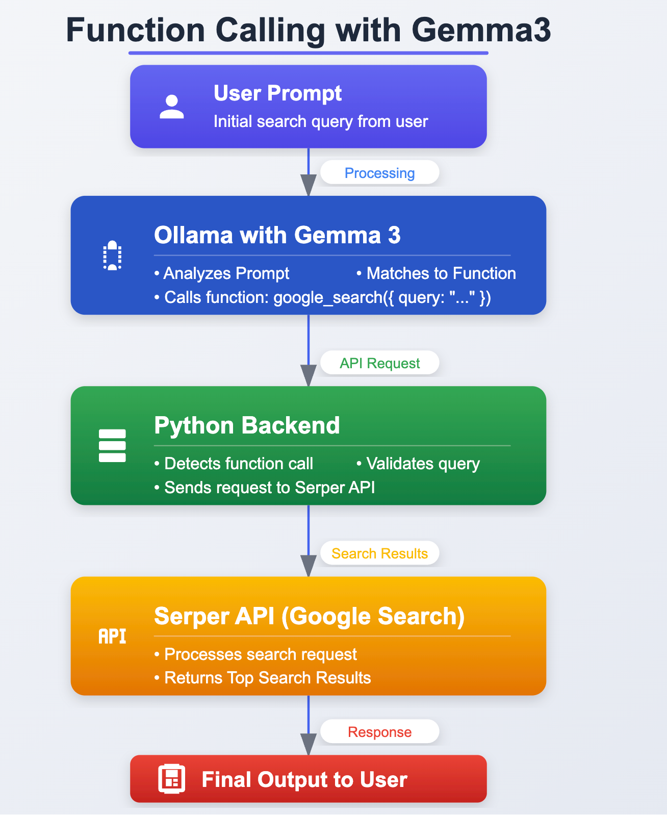 Function(Tool) Calling Using Gemma Transformer Instruction Tuned(IT) Model | by Anthony ML | Medium