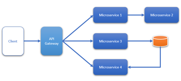 API Taxonomy is important for APIs | by Yatin Goyal | Dev Genius