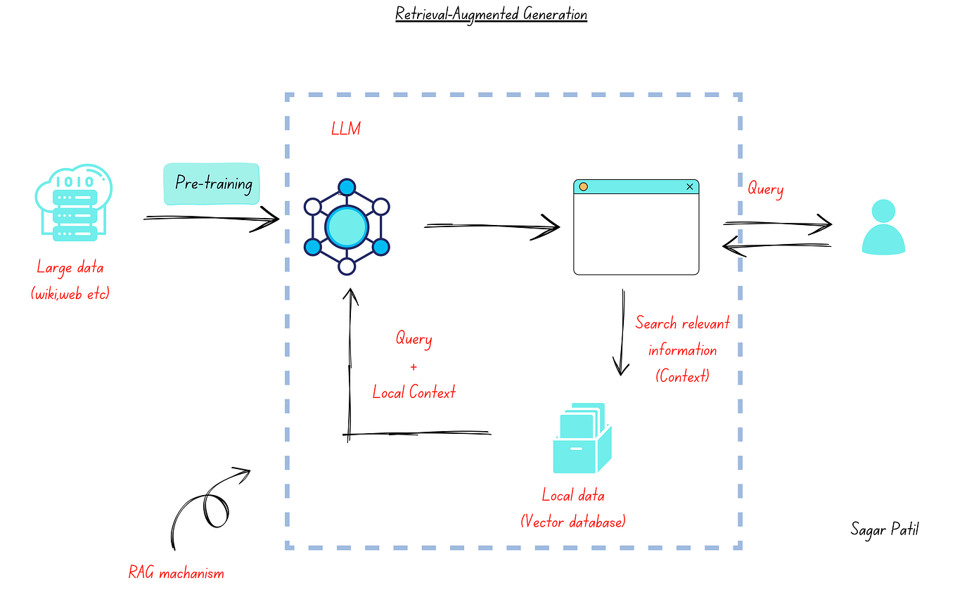 RAG vs. Fine-Tuning in Large Language Models: A Comparison | by younesh kc | Medium