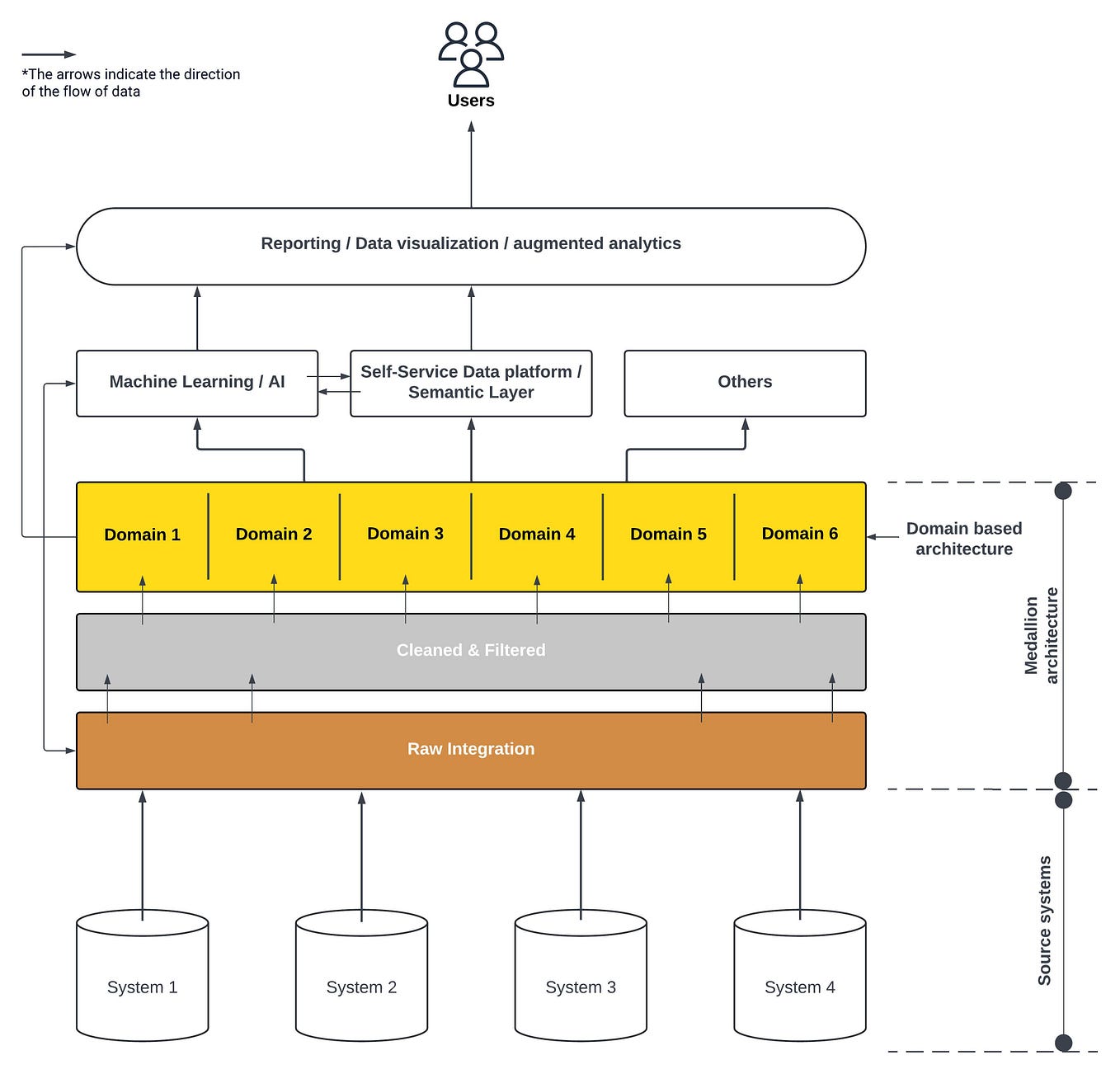 Medallion Architecture — Enterprise Data Architecture Pattern | by Sapan Doshi | Medium
