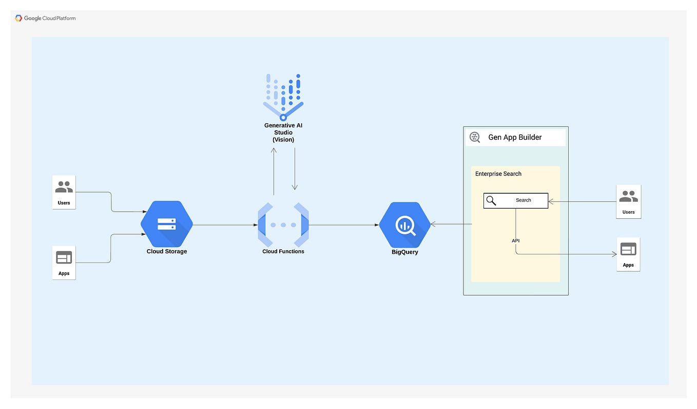 Event-Driven APIs with Apigee, Pub/Sub and Cloud Run | by ApiGeek | Medium