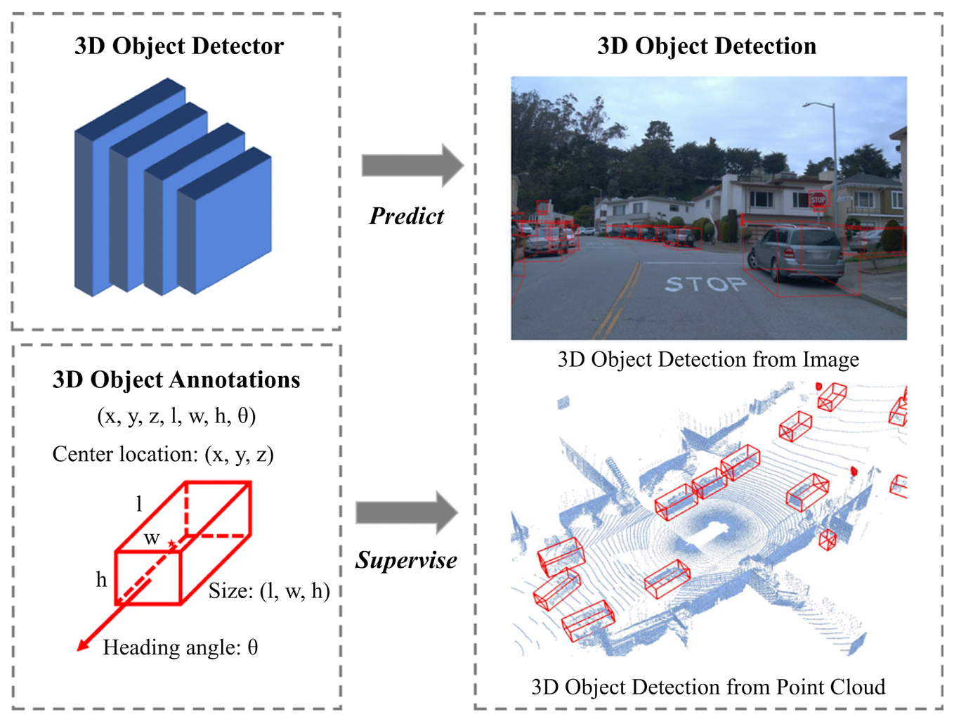 3D Point Cloud 데이터의 이해. Point Cloud란, 말 그대로 점들이 구름처럼 퍼져 있는 형태로… | by jiho | Medium
