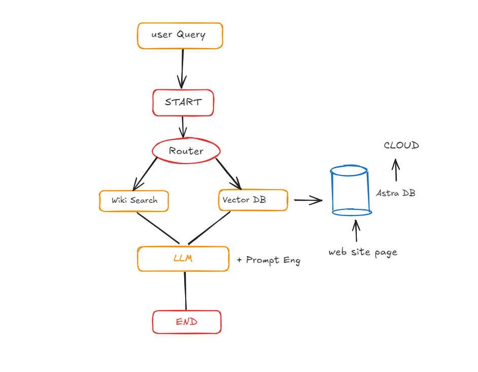 Building an Intelligent PDF Question-Answering System with LangChain and LLaMA-2 | by Yogesh ...