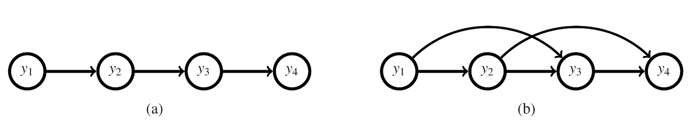 Analyzing The Impact Of Lagged Features In Time Series Forecasting A