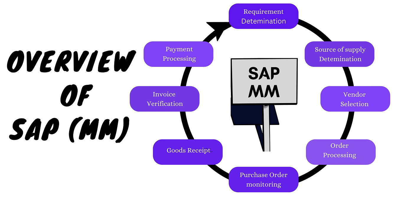 SAP ABAP: A Comprehensive Guide. Overview SAP developed an advanced… | by Kakadekartik | Aug ...