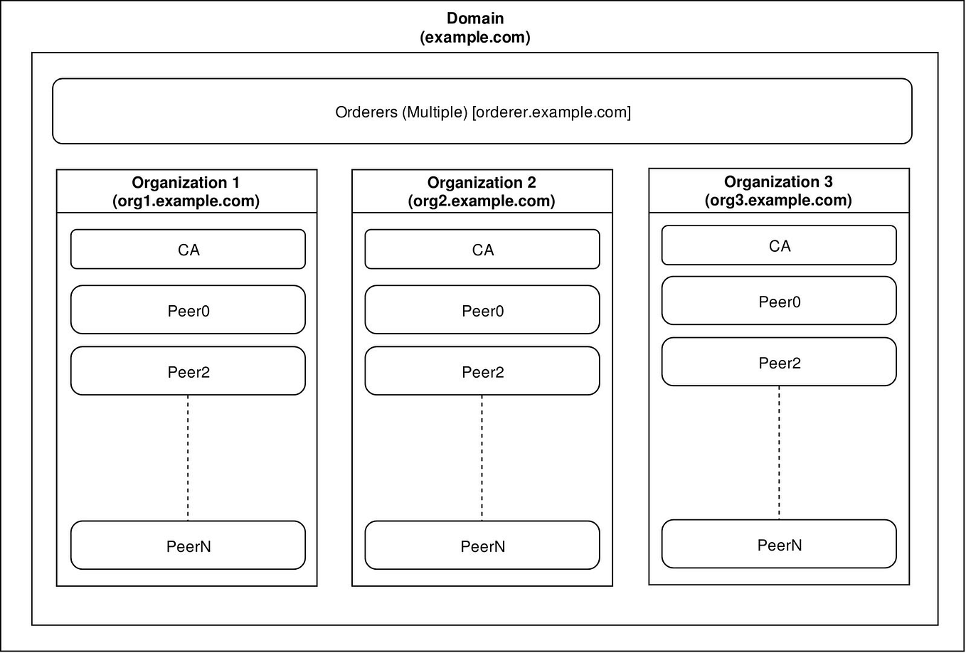Hyperledger byfn.sh Error solution - Venkata Thota - Medium