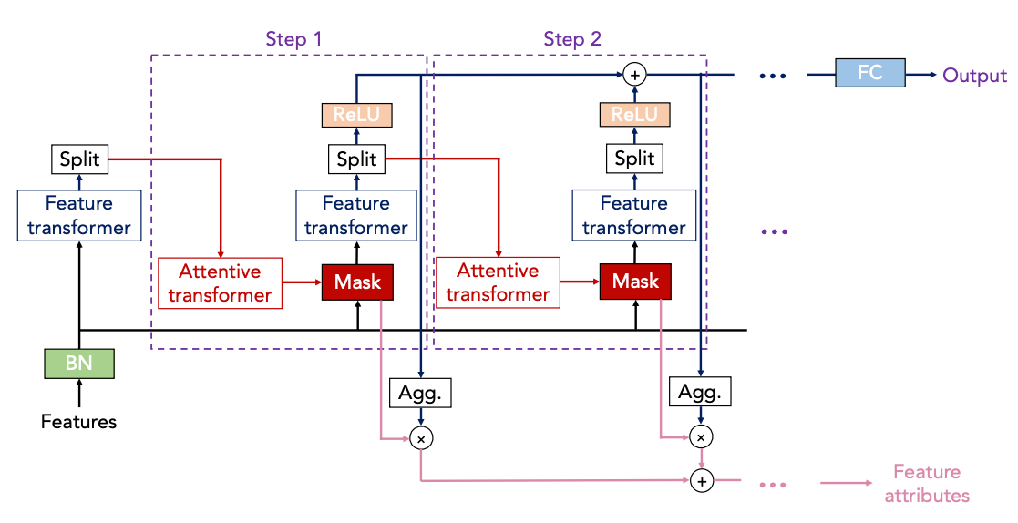 TabNet’s Hidden Potential: A Deep Dive into Representation Learning | by Jihwan | Medium