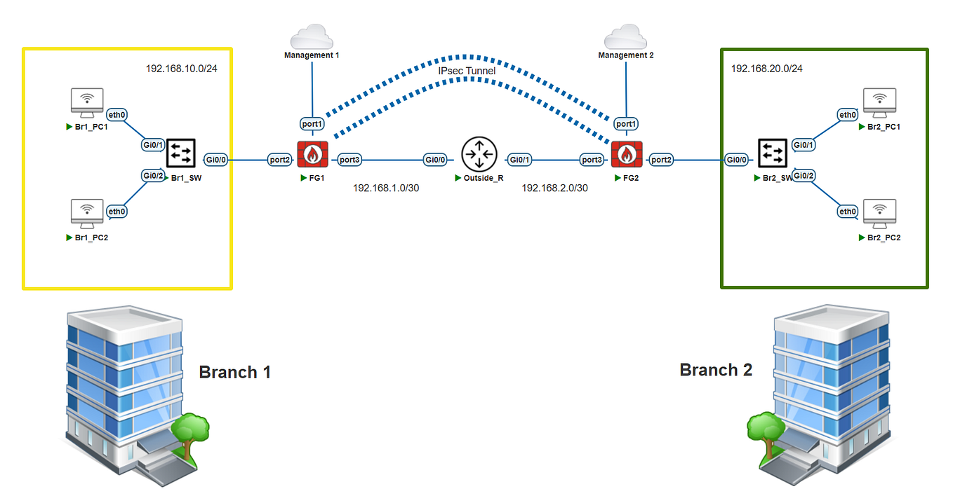 Fortigate Firewall Snat And Dnat Configuration By Malindu Duwage Medium
