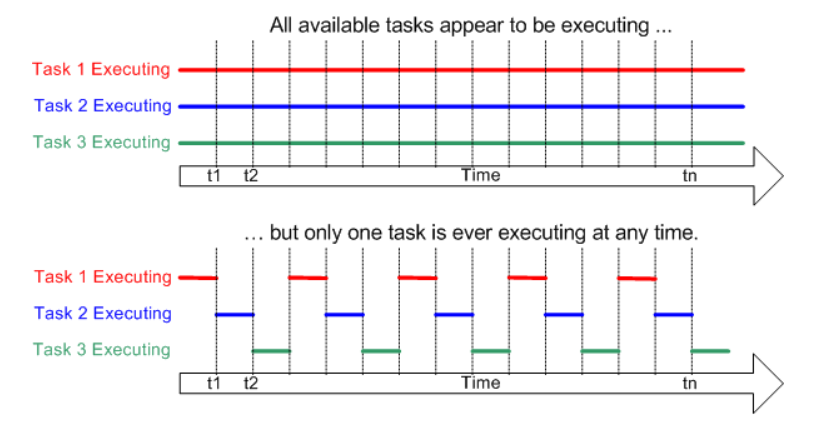 Esp32binary Semaphore Isr 程序： Binary Semaphore 是一种信号机制 By 下北澤的大天使 Jul 2024 Medium