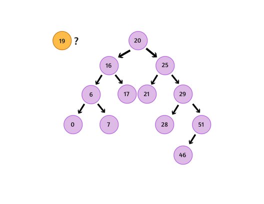 Data Structures: Traversing Trees | by Maria Betances | Quick Code | Medium