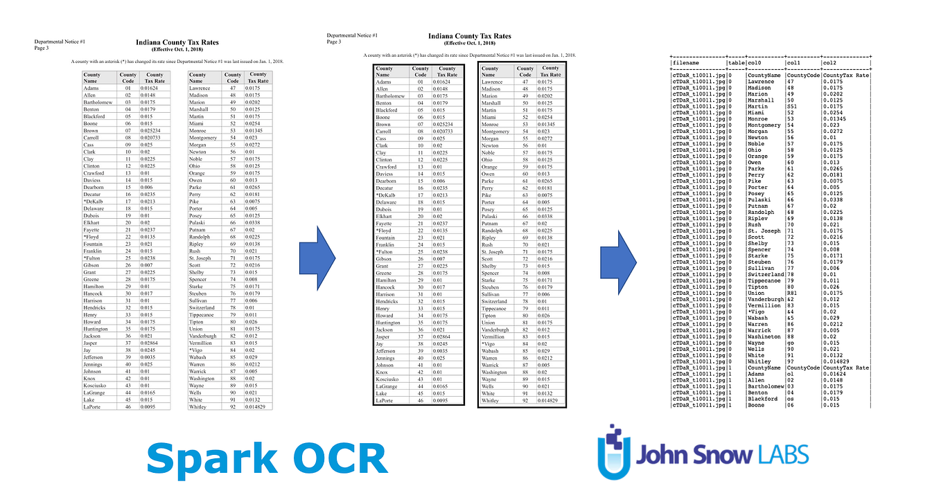 Extract Tabular Data from PDF in Spark OCR | by Mykola Melnyk | spark-nlp | Medium